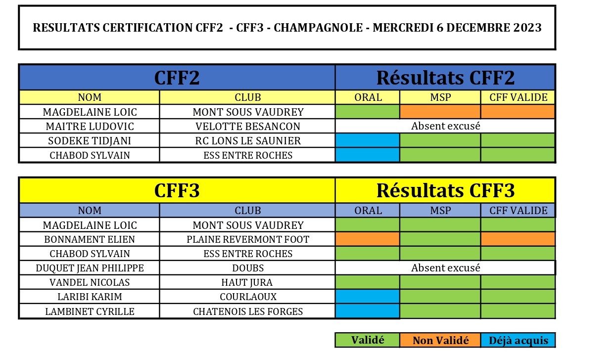 Résultats Certifications CFF2 – CFF3 ! – DISTRICT DU JURA DE FOOTBALL